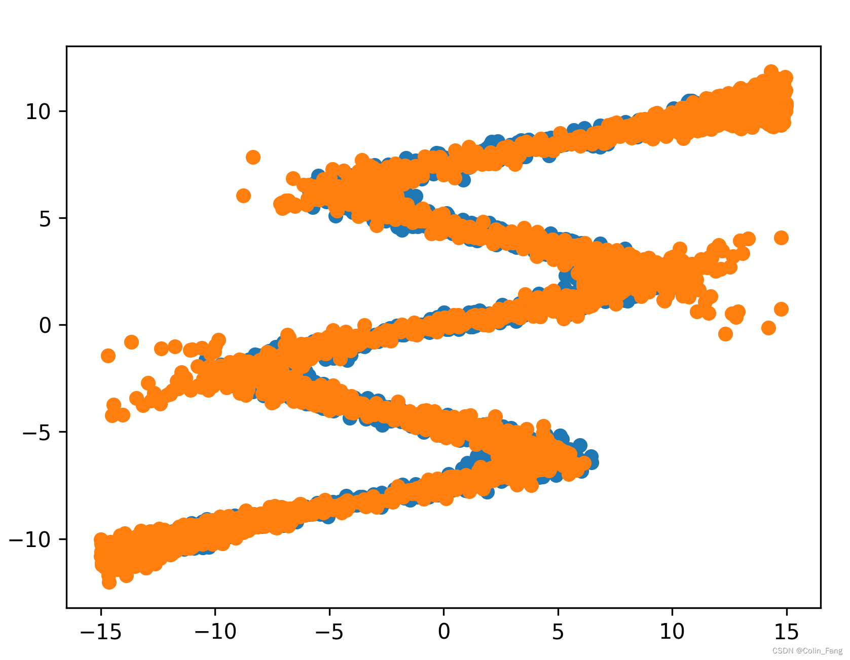 基于混合密度网络（Mixture Density Networks, MDN）的轨迹预测_混合密度网络代码-CSDN博客