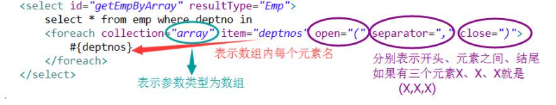 mybatis复杂mapper之foreach、if、choose、when动态sql_item表示集合中每一个元素进行迭代时的别名, 迭代什么意思-CSDN博客