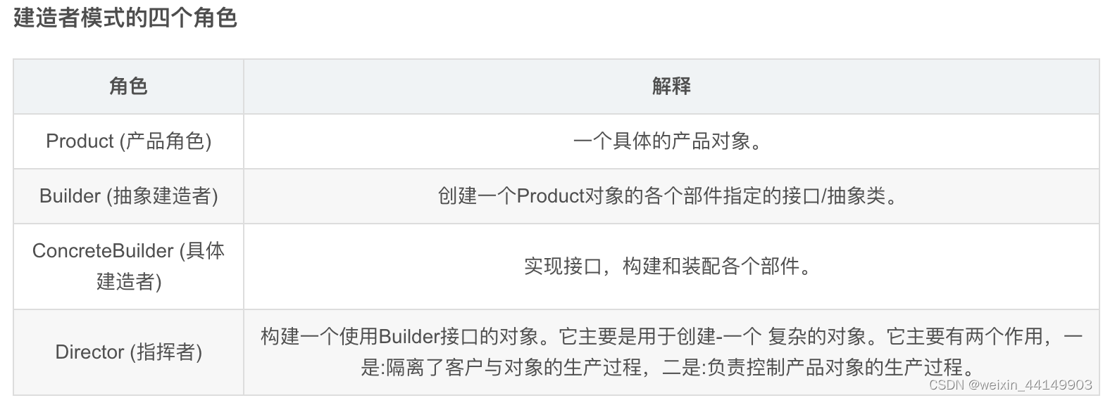 Java设计模式（四）建造者模式 Csdn博客 