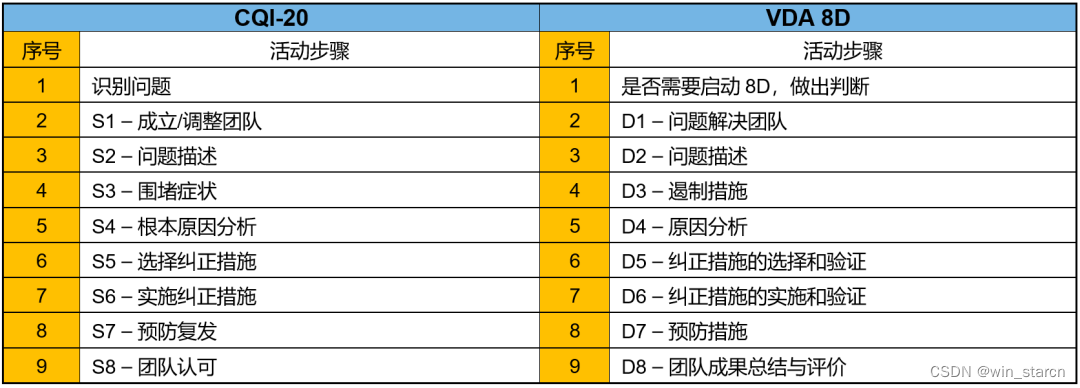 知识分享 | CQI-20与VDA 8D对比_cqi-10和cqi-20的区别-CSDN博客