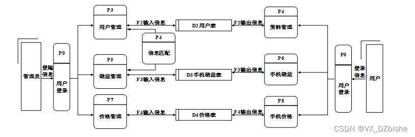 (附源码)基于spark 手机销售数据的可视化分析系统 计算机毕设 44127使用spark Sql编程技术将附件中的数据进行统计分析