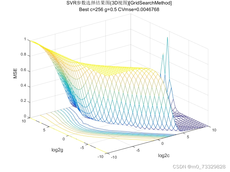 SVM支持向量机算法做预测，matlab，预测精度非常高_改建支持向量机的结果准确率-CSDN博客