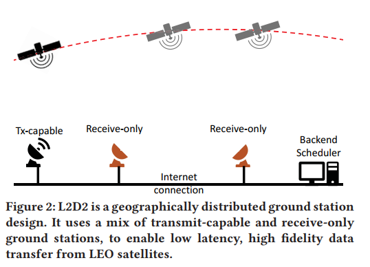 2021 sigcomm L2D2: low latency distributed downlink for LEO satellites ...