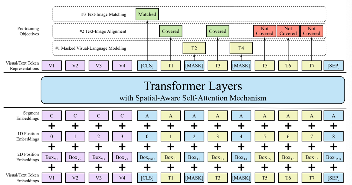 LayoutLMv2笔记（理论篇）_layoutlmv2图像编码-CSDN博客