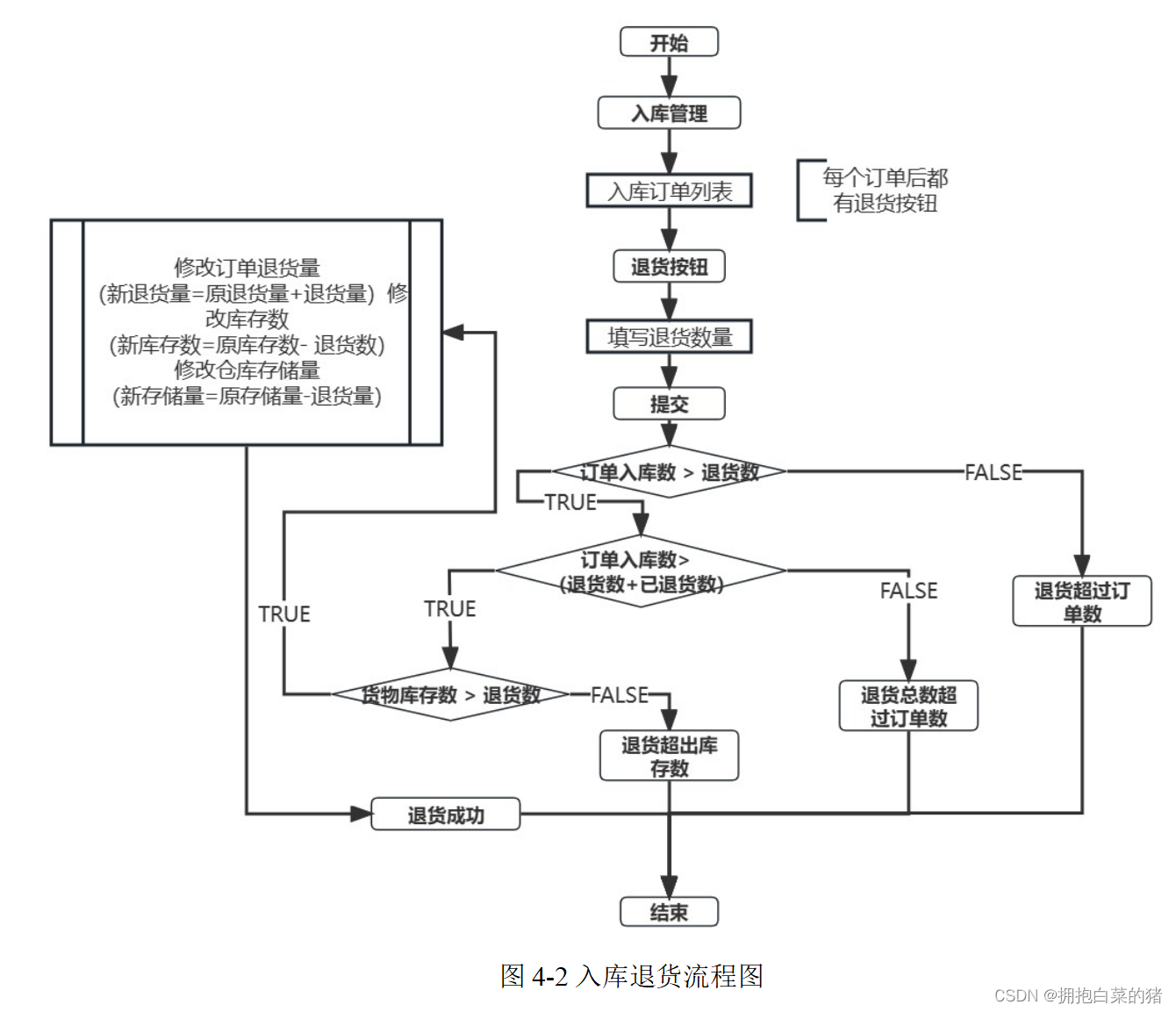 基于java的仓库管理系统java仓储管理系统简历 Csdn博客