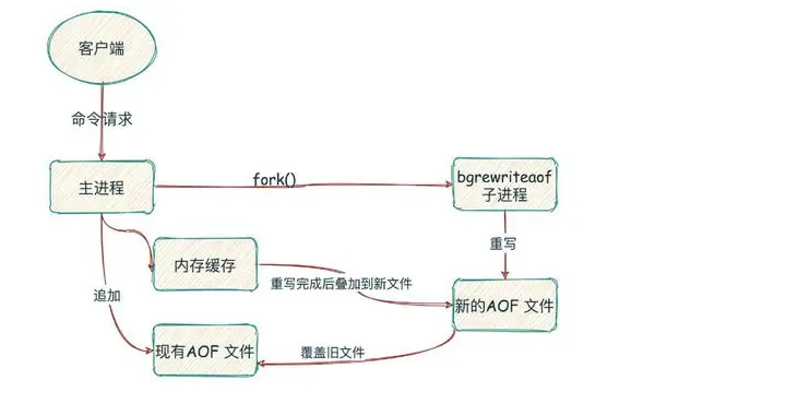 redis 9.Redis持久化之AOF (AOF和RDB同时开启统默认取AOF的数据、AOF启动/修复/恢复)， redis如何选择使用哪种持久化方式 ？_如果rdb和aof同时开启,怎么 ...