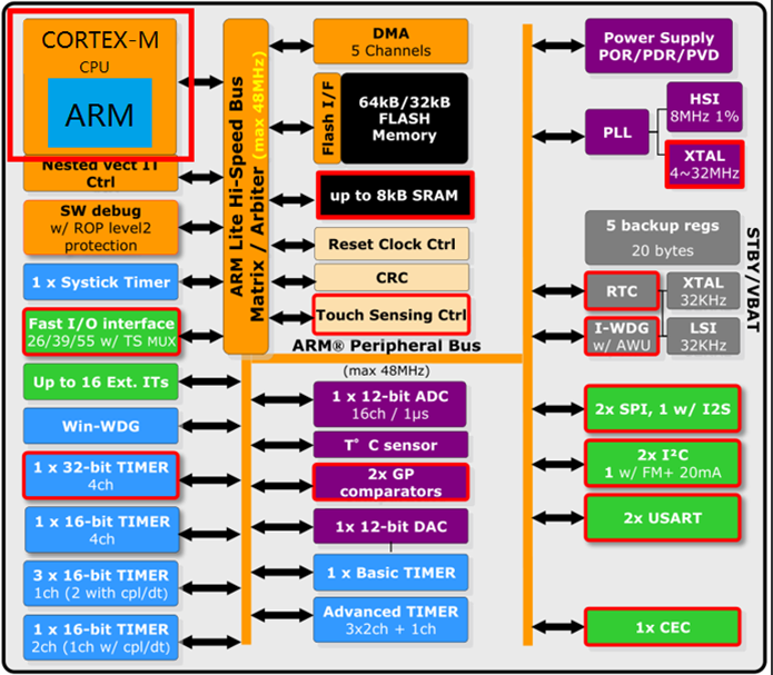 stm32学习笔记---STM32背景知识_stm32 riscv arm-CSDN博客