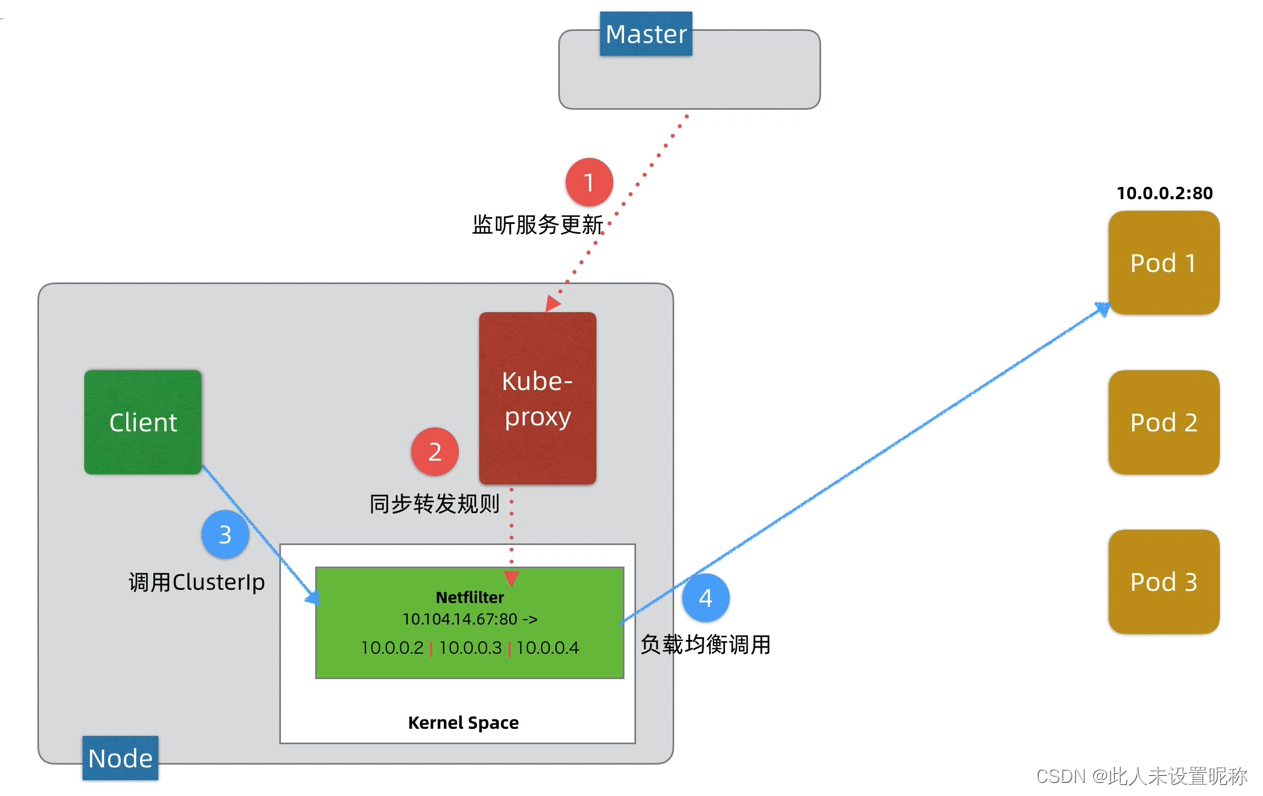 k8s 从懵逼到清醒(二) 网络_kubectl port-forward services-CSDN博客