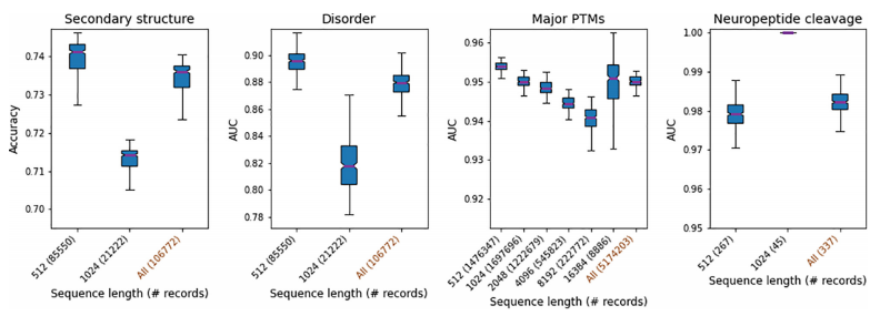 论文解读：ProteinBERT: a universal deep-learning model of protein sequence and function-CSDN博客