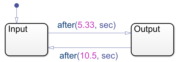【Stateflow】使用时序逻辑控制Stateflow图执行_stateflow after-CSDN博客