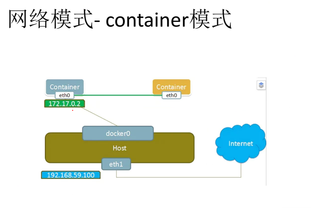 Docker 网络详解（host、container、none、Bridge网络模式大解析）_host跟bridge-CSDN博客