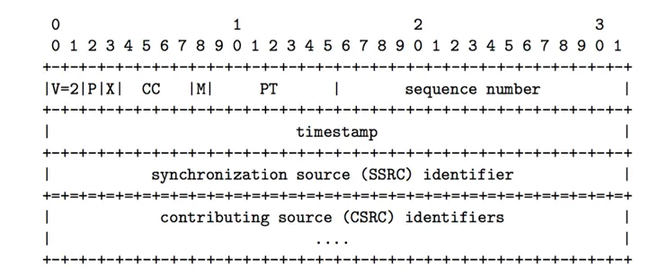 协议篇---RTP & RTCP & RTSP_rtsp rtp rtcp-CSDN博客