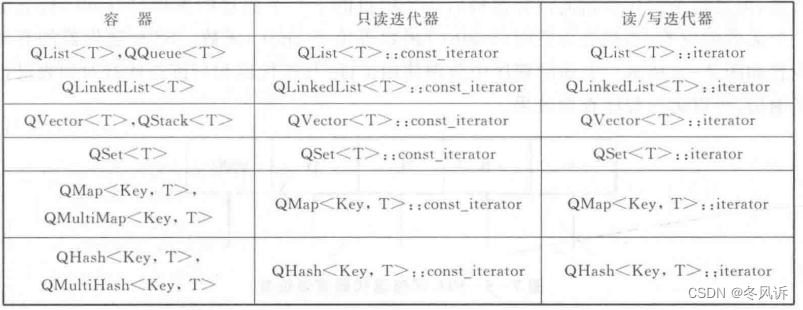 Qt容器类_qt 容器-CSDN博客