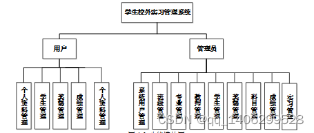 spr学生校外实习管理系统-CSDN博客