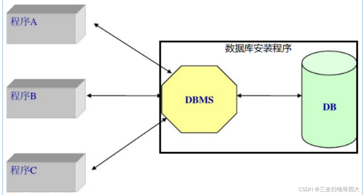 Mysql Csdn博客 