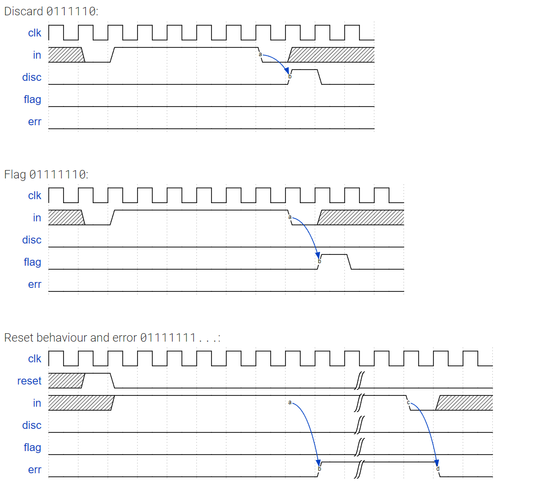 Fsm hdlc_synchronous hdlc framing involves decoding a conti-CSDN博客