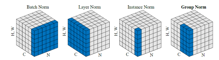 Group Normalization(GN) 群组归一化_群归一化-CSDN博客