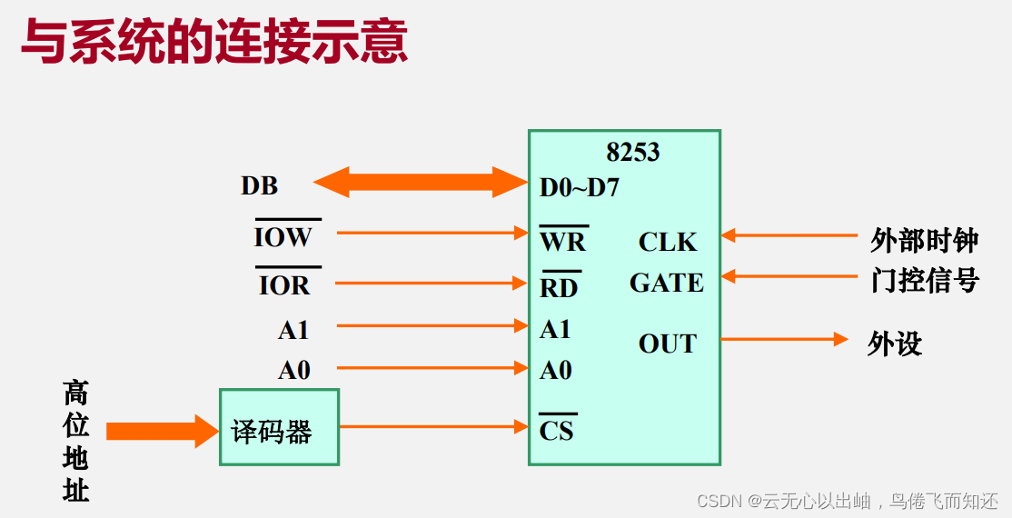 可编程计时器8253与可编程并行接口8255-CSDN博客