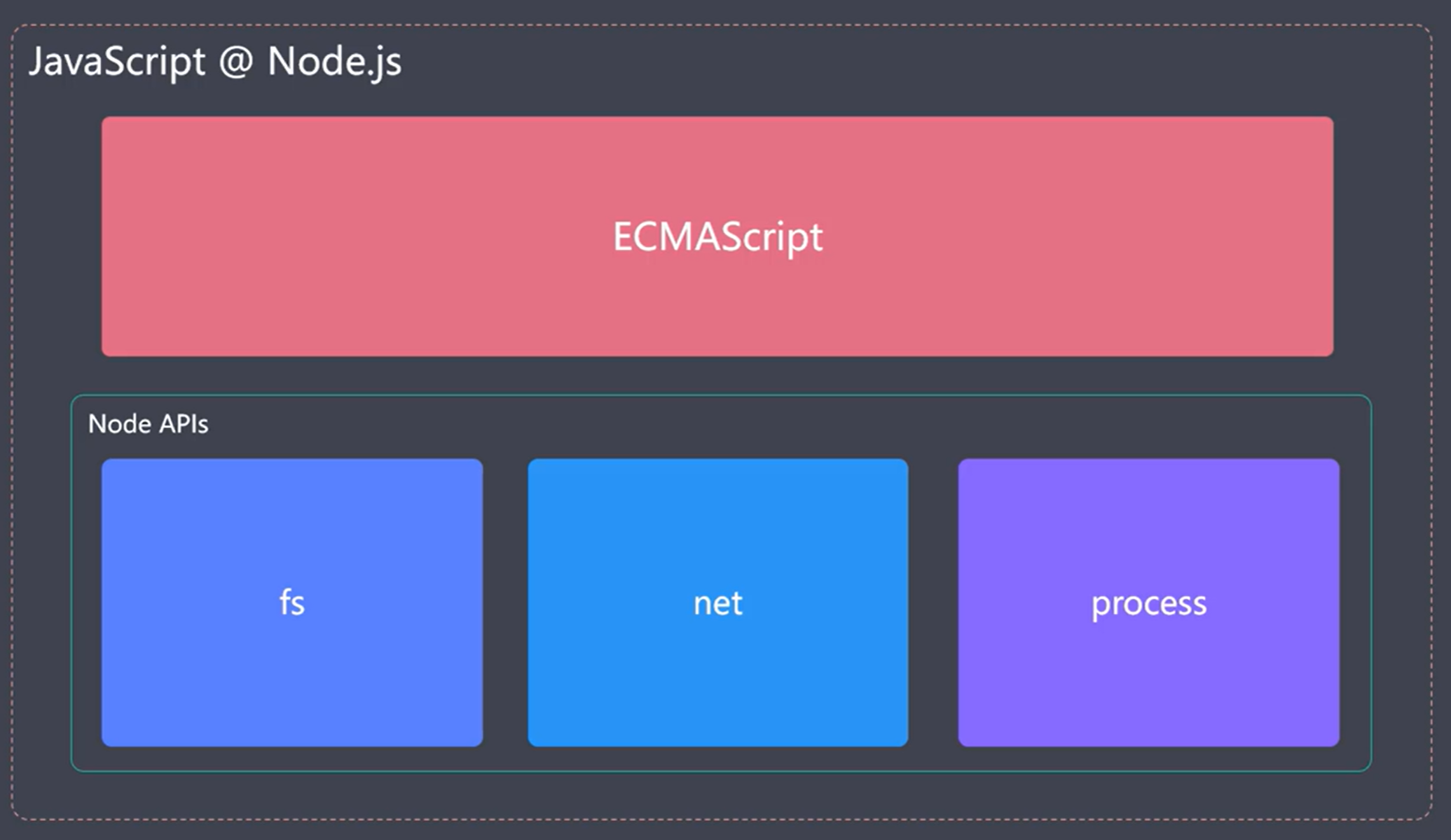 Part5-1-1 Nodejs 基础_node process beforeexit-CSDN博客