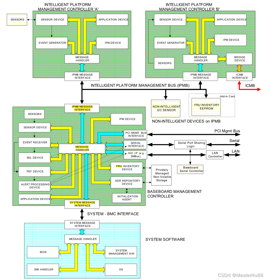 IPMI2：ipmi逻辑设备_ipmi协议-CSDN博客