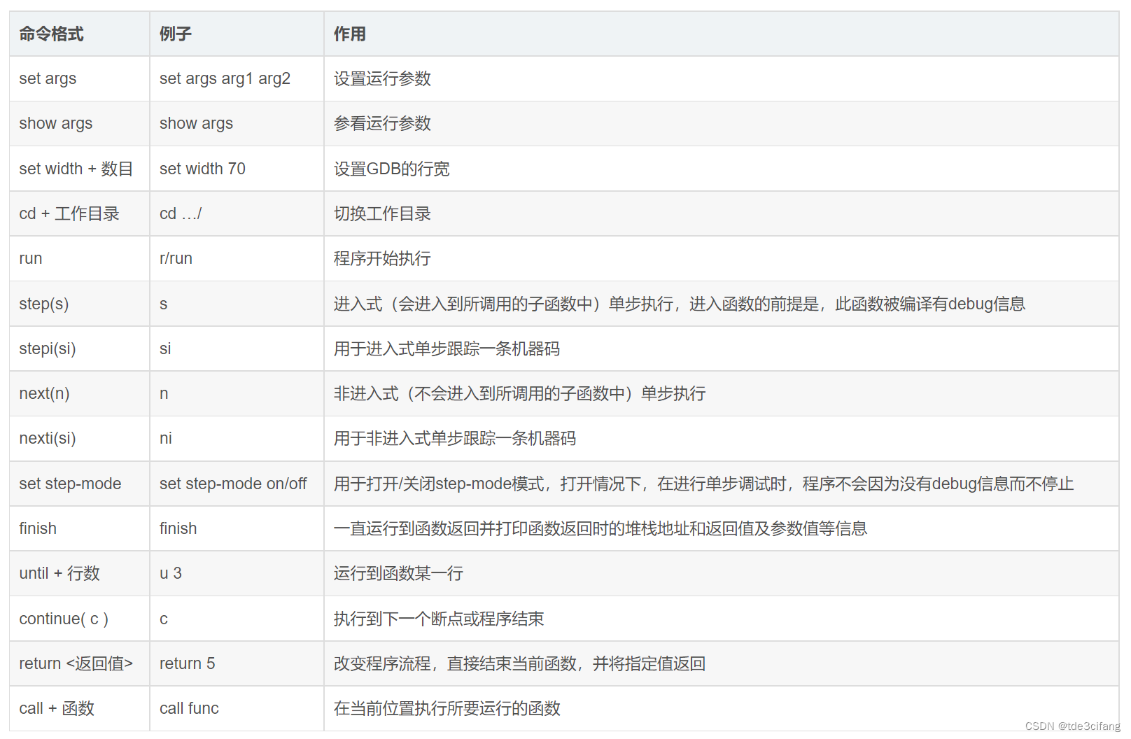 GDB基本用法_gdb watch-CSDN博客