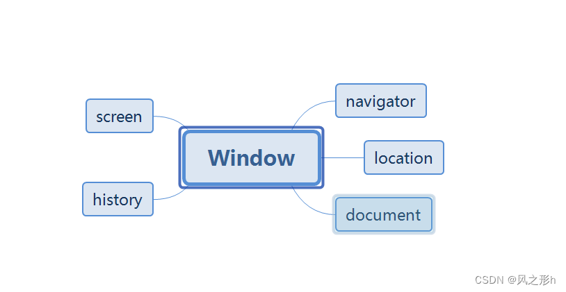 Web APIs-Window对象_window撖寡情 api-CSDN博客