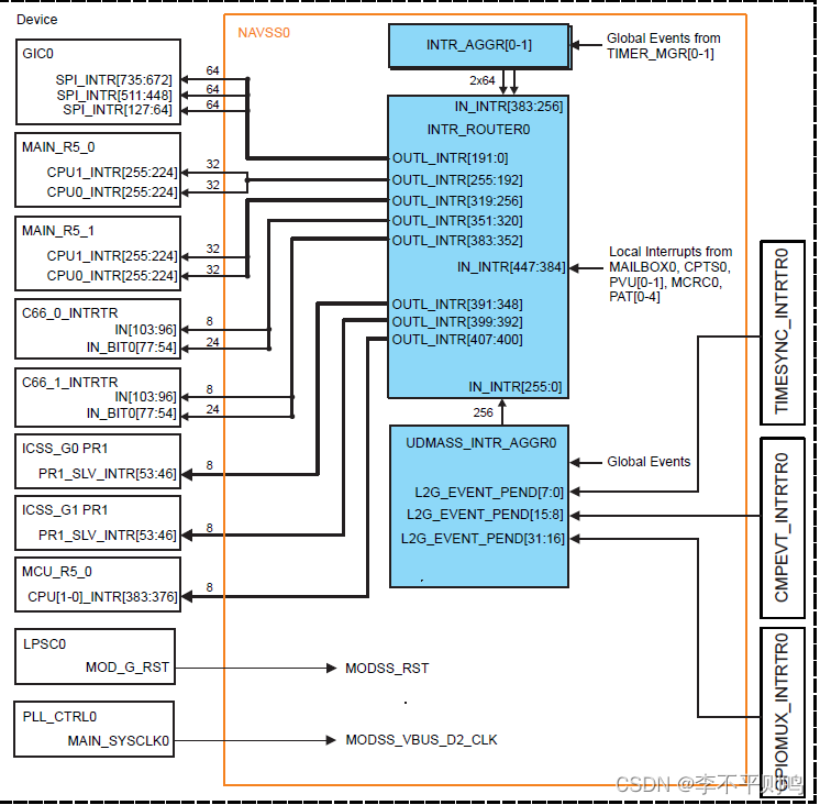 TDA4 IPC mailbox解析与配-CSDN博客