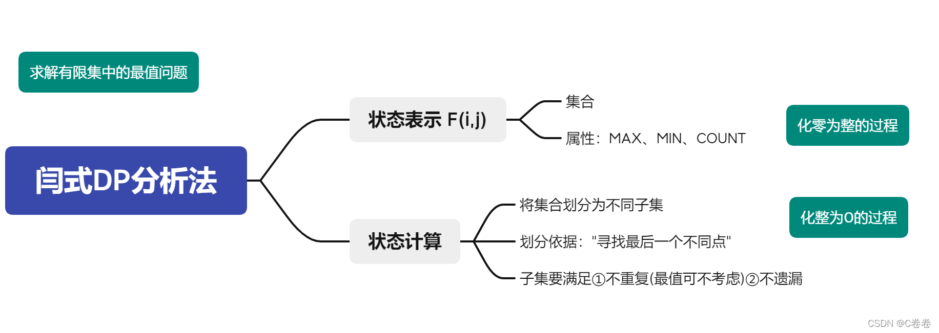 【算法基础】计数类DP AcWing 900. 整数划分 (闫氏dp分析法)_闫氏dp分析 背包问题 计数类dp-CSDN博客
