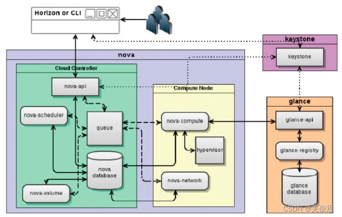 华为云计算——FusionSphere OpenStack单节点部署介绍_华为云基于openstack架构-CSDN博客