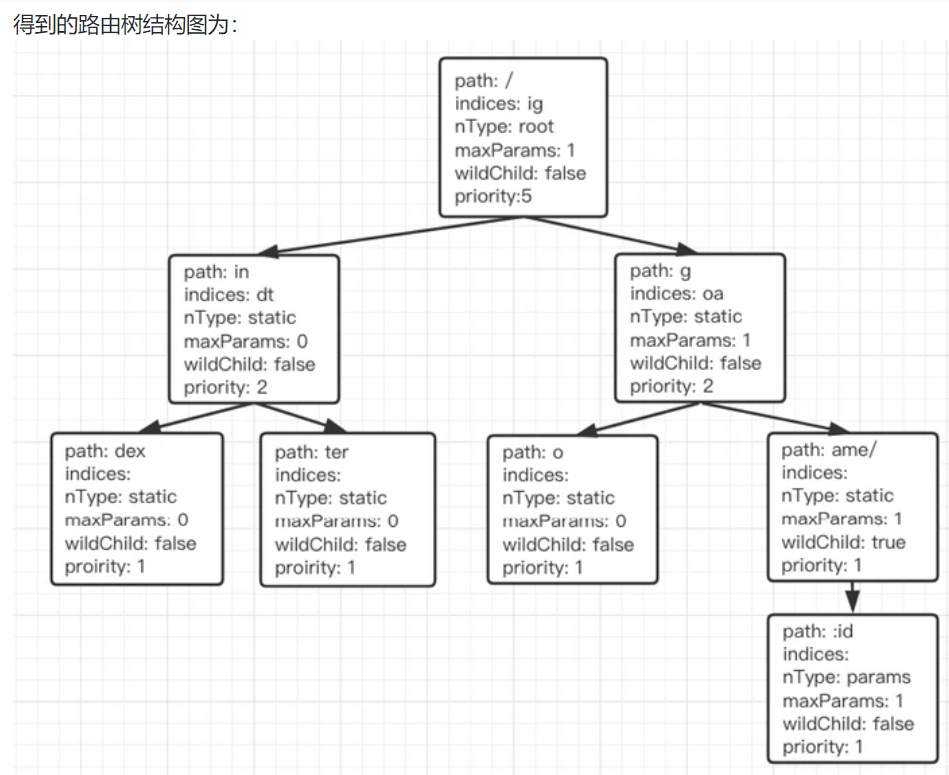 [Go] GIN source code interpretation - Programmer Sought