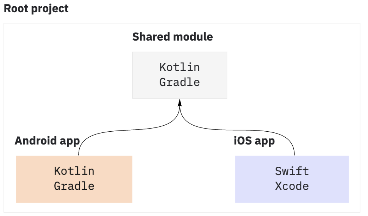 KMM 搭建环境,并运行安卓和ios-CSDN博客