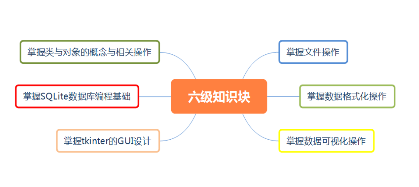 考试大纲-青少年软件编程等级考试Python1-6级_中国电子学会 python 等级 学习范围-CSDN博客