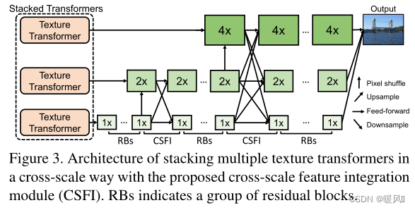 超分算法TTSR：Learning Texture Transformer Network for Image Super-Resolution 基于参考图像Ref的超分辨率重建-CSDN博客