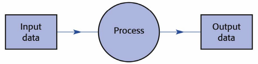 CPT101-Computer Systems 课程笔记_computer system这门课-CSDN博客