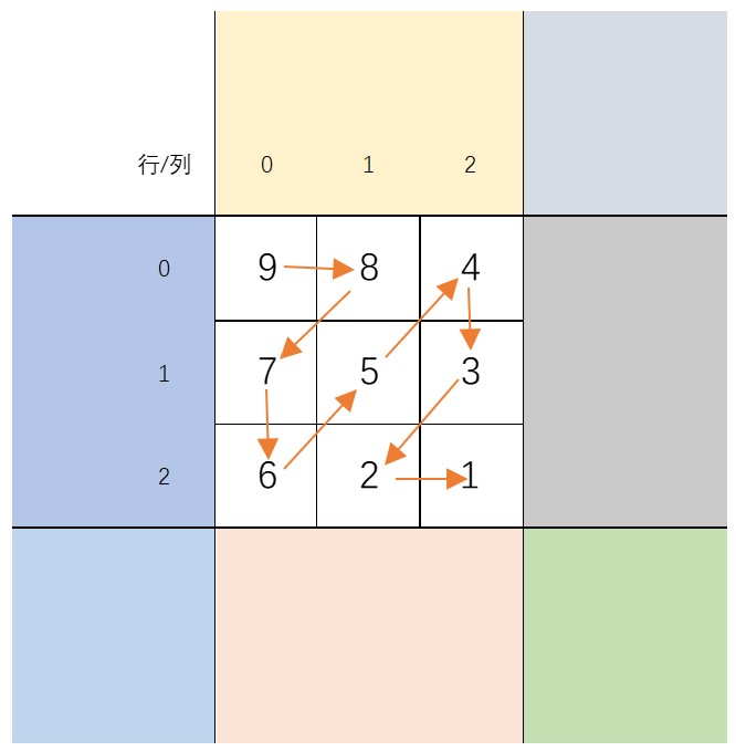 Z字形扫描zigzag二维矩阵python实现_python zigzag-CSDN博客