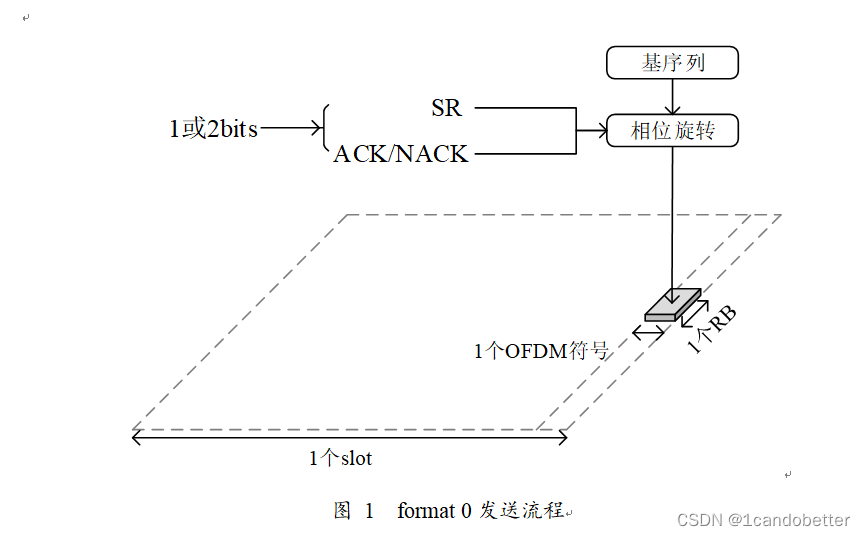 PUCCH（2）格式与DTX检测（源于5G上行控制信道增强技术研究）-CSDN博客