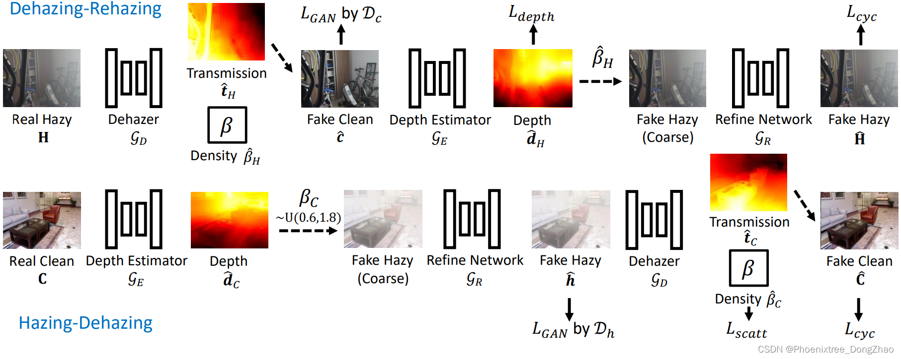 CVPR 2022 无监督去雾：Self-augmented Unpaired Image Dehazing via Density and Depth Decomposition-CSDN博客
