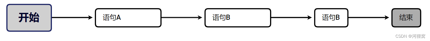 Java的流程控制 Csdn博客 