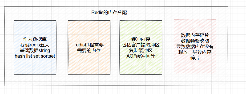 Redis——Redis内存模型原理_redis 内存分配原理-CSDN博客