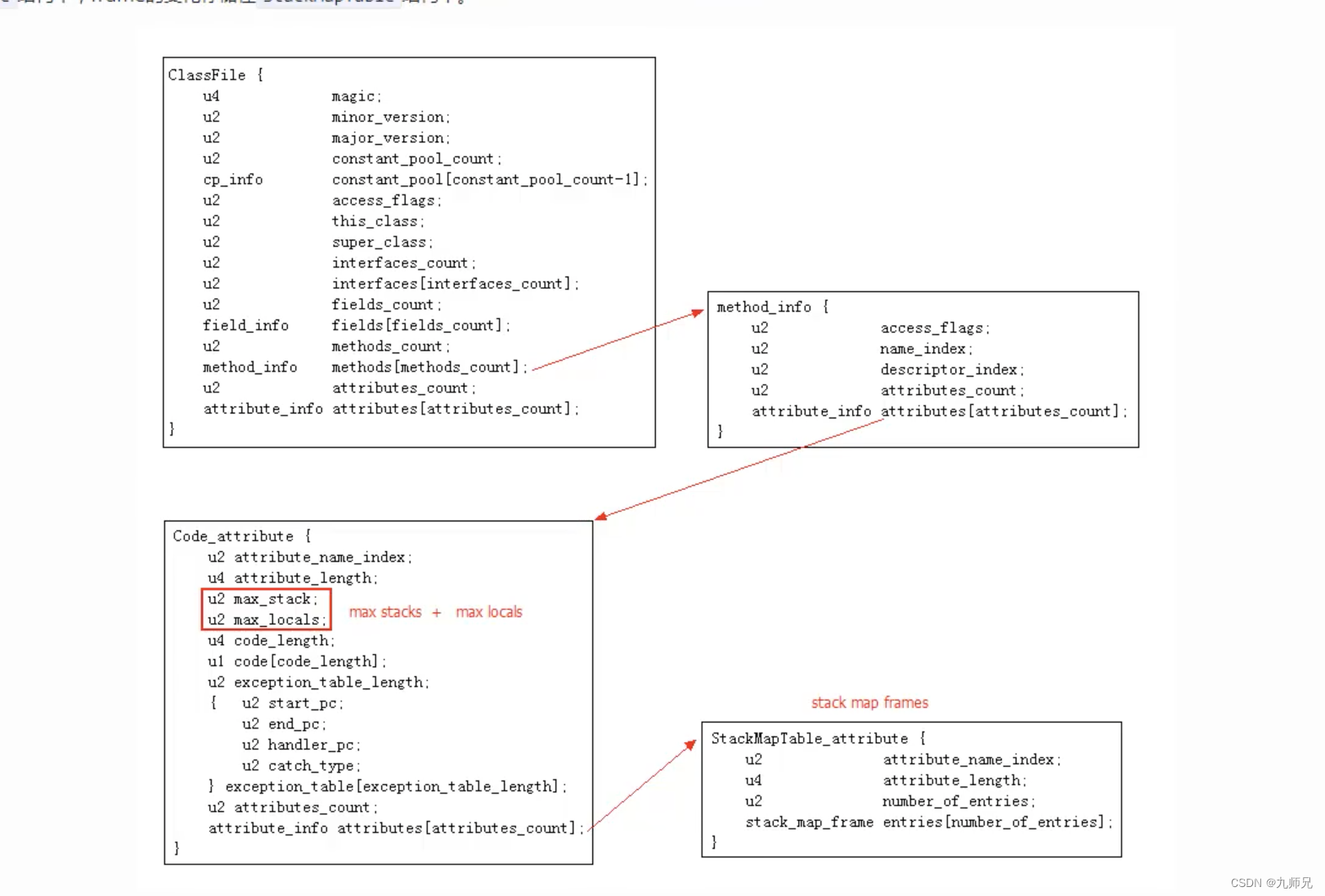 【ASM】字节码操作 生成一个新的类 StackMapTable 的由来_stackmaptable字节码-CSDN博客