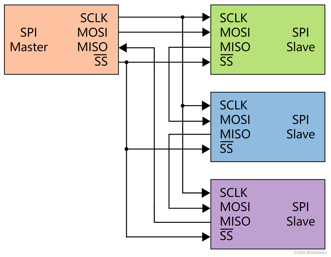 SPI协议梳理附SSD1306OLED屏幕驱动_ssd1306 spi-CSDN博客