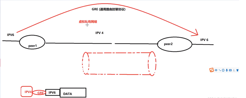 GRE的隧道技术_gre隧道-CSDN博客