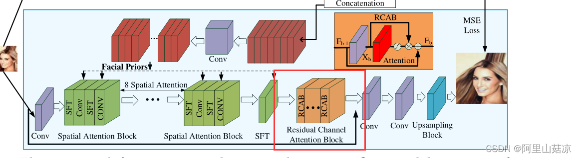 由三维面部先验指导的面部超级分辨率 （读书笔记）spatial Feature Transform Csdn博客