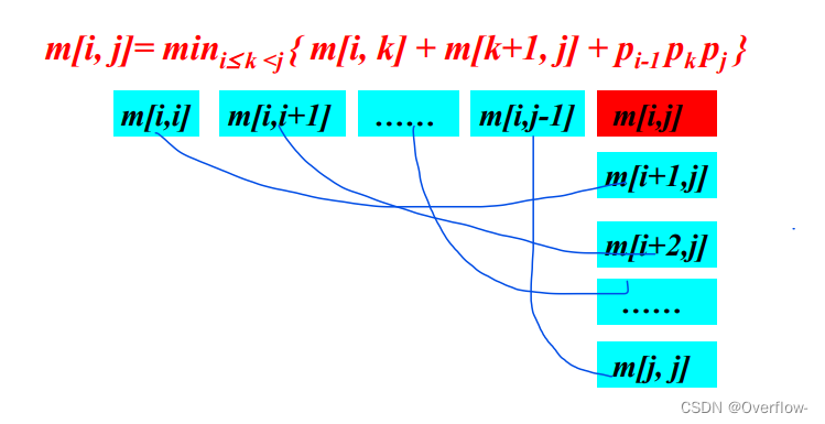 Dynamic Programming 动态规划问题)问题的优化解包括子问题的优化解什么意思 Csdn博客