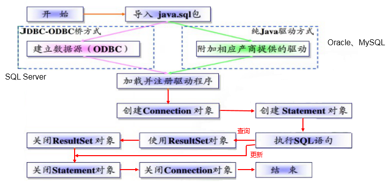 Jdbc实现crud操作jdbc Crud Csdn博客 