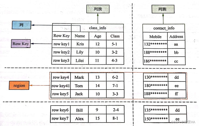 hbase 的逻辑存储结构、物理存储结构和增删改查_hbase存储逻辑-CSDN博客