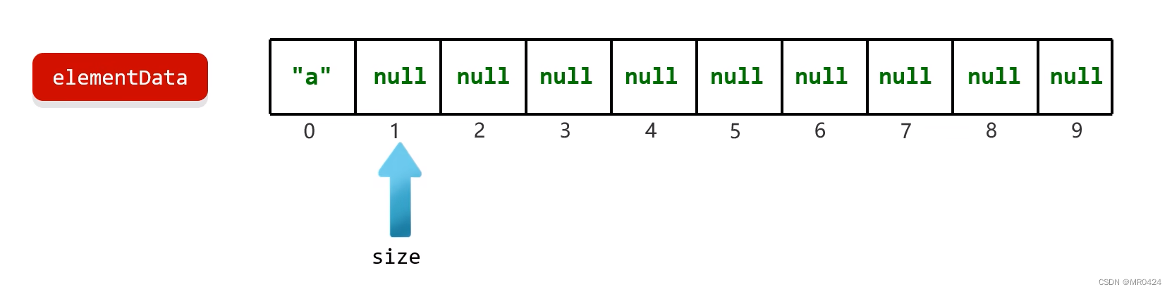 Arraylist扩容机制 Csdn博客 