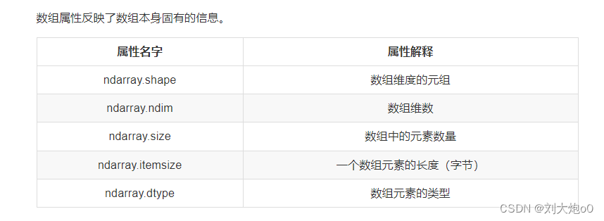 机器学习(一):numpyndarray是什么类型 Csdn博客