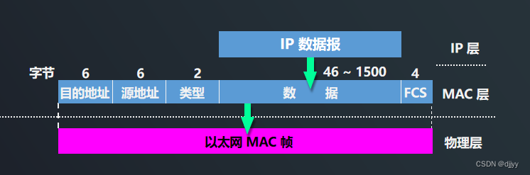 LV.8 D12 IP协议与ethernet协议 学习笔记_数据字段的长度与长度字段的值不一致什么意思-CSDN博客