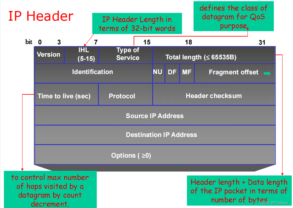 【计算机网络实验】捕获ICMP分组-CSDN博客